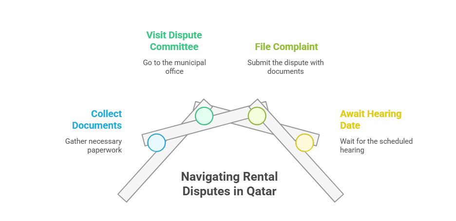 Qatar Rental Laws 2025: Rights, Evictions & Lease Rules - Lawyers 974