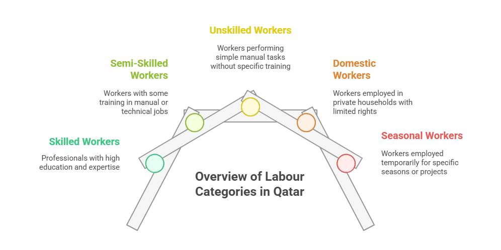 Understanding Labour Categories in Qatar | Guide to Skilled, Semi ...