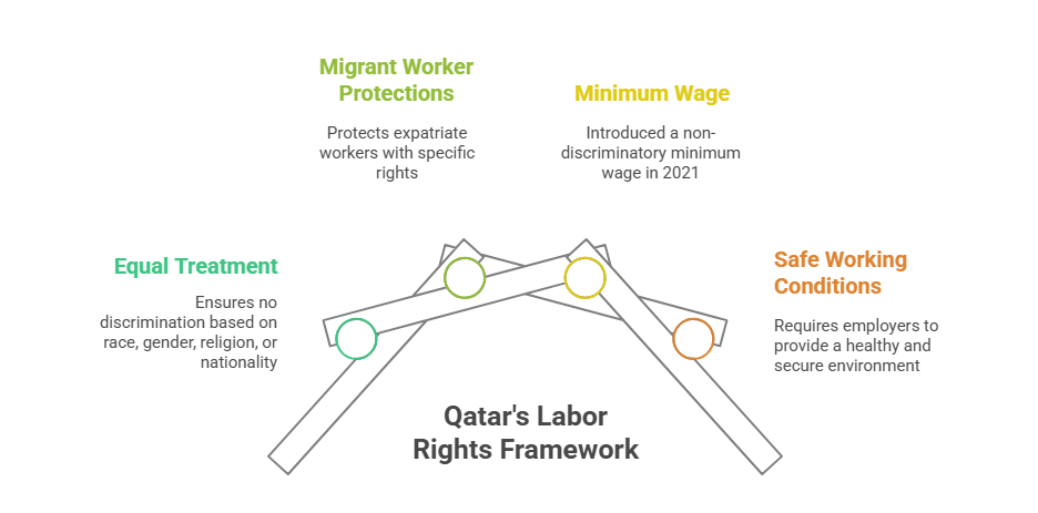 Labor Law in Qatar: Rights, Contracts & Remedies. - Lawyers 974